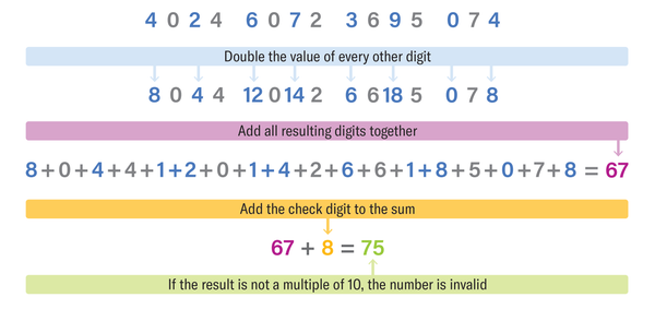 What Is the Luhn Algorithm? The Math Behind Secure Credit Card Numbers ...