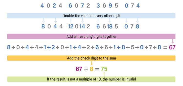 What Is the Luhn Algorithm? The Math Behind Credit Card Transactions ...