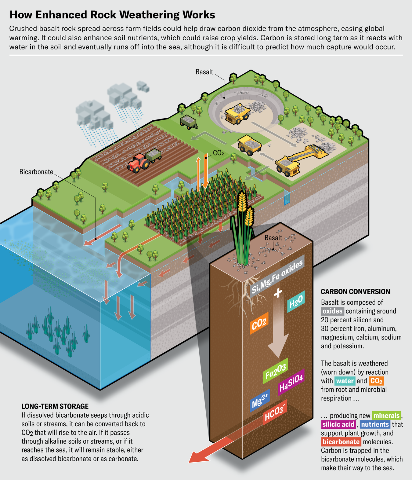 Could Seeding Farm Fields with Crushed Rock Slow Climate Change ...