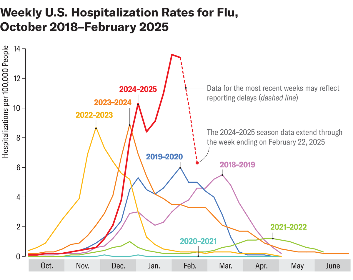 Why This Year’s Flu Season Is the Worst in More Than a Decade ...