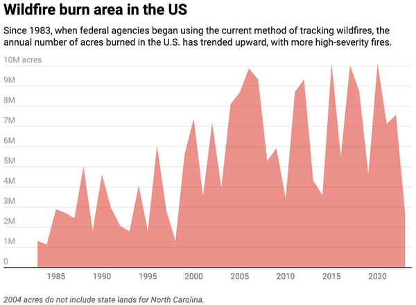 Wildfires Started by Human Activities Are Often More Destructive ...