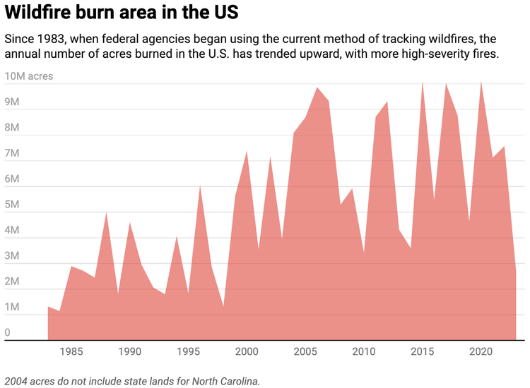 Wildfires Started by Human Activities Are Often More Destructive ...