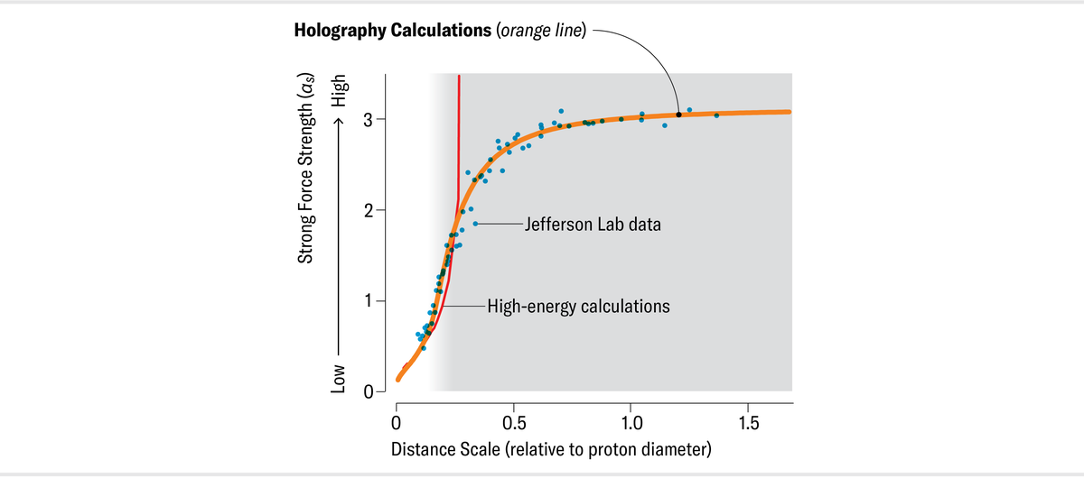 Physicists Finally Know How the Strong Force Gets Its Strength ...