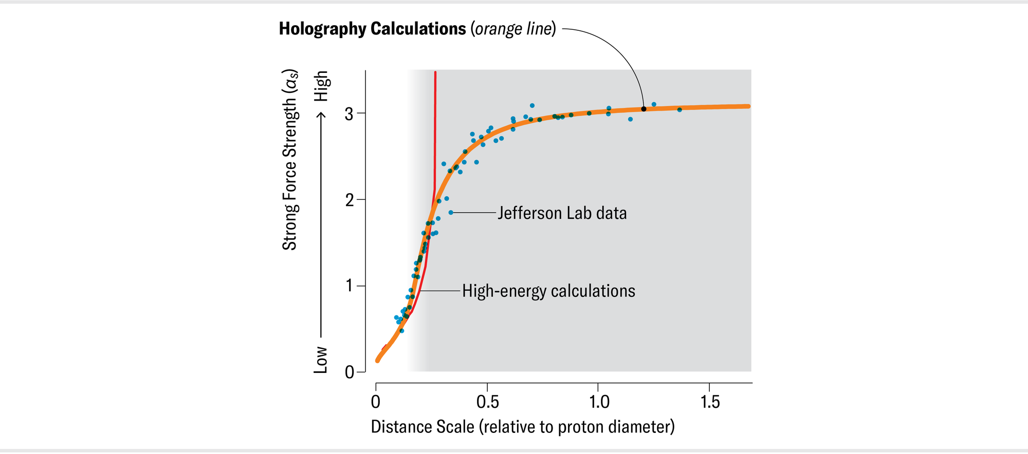 Physicists Finally Know How the Strong Force Gets Its Strength ...
