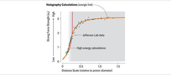 Physicists Finally Know How the Strong Force Gets Its Strength ...