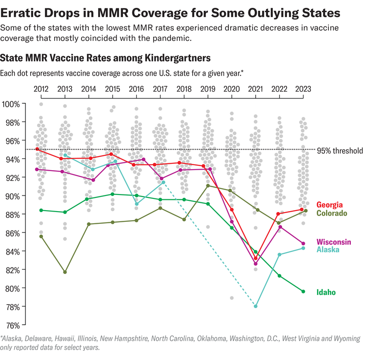 Measles Spreads Fast Where Vaccination Rates Drop—These Charts Show How ...