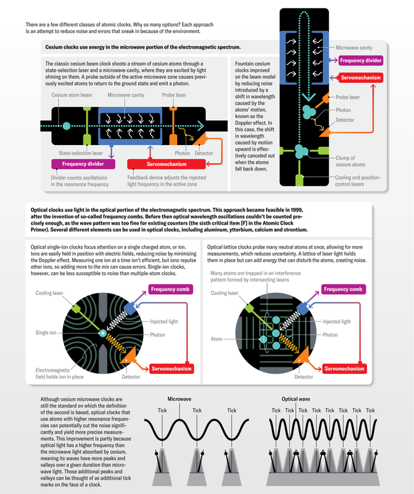 World’s Most Accurate Clocks Could Redefine Time | Scientific American