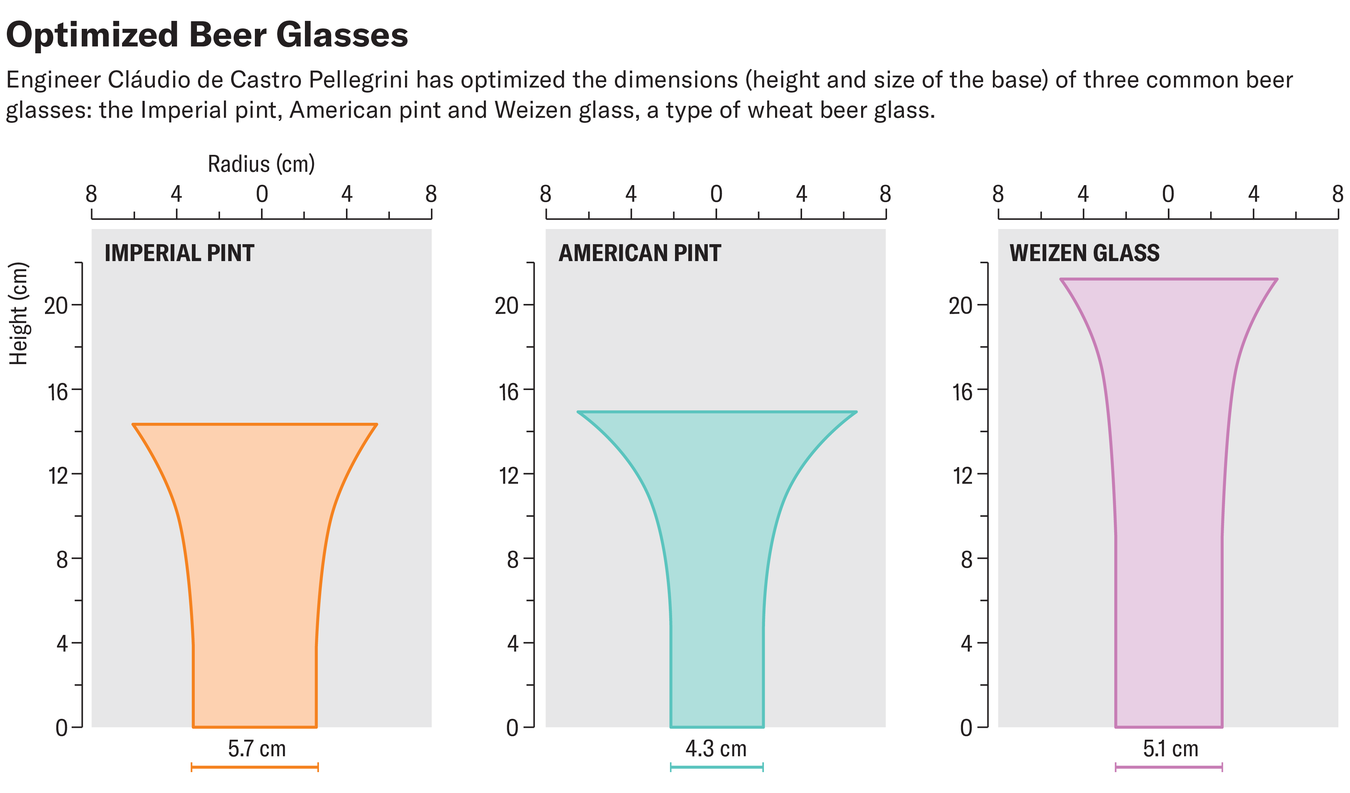 The Perfect Beer Glass Shape, according to Math | Scientific American