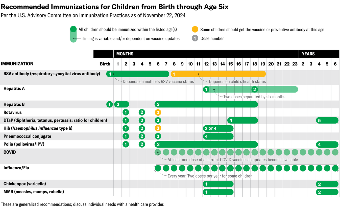 See Vaccine Recommendations Backed by Science in These Handy Charts ...