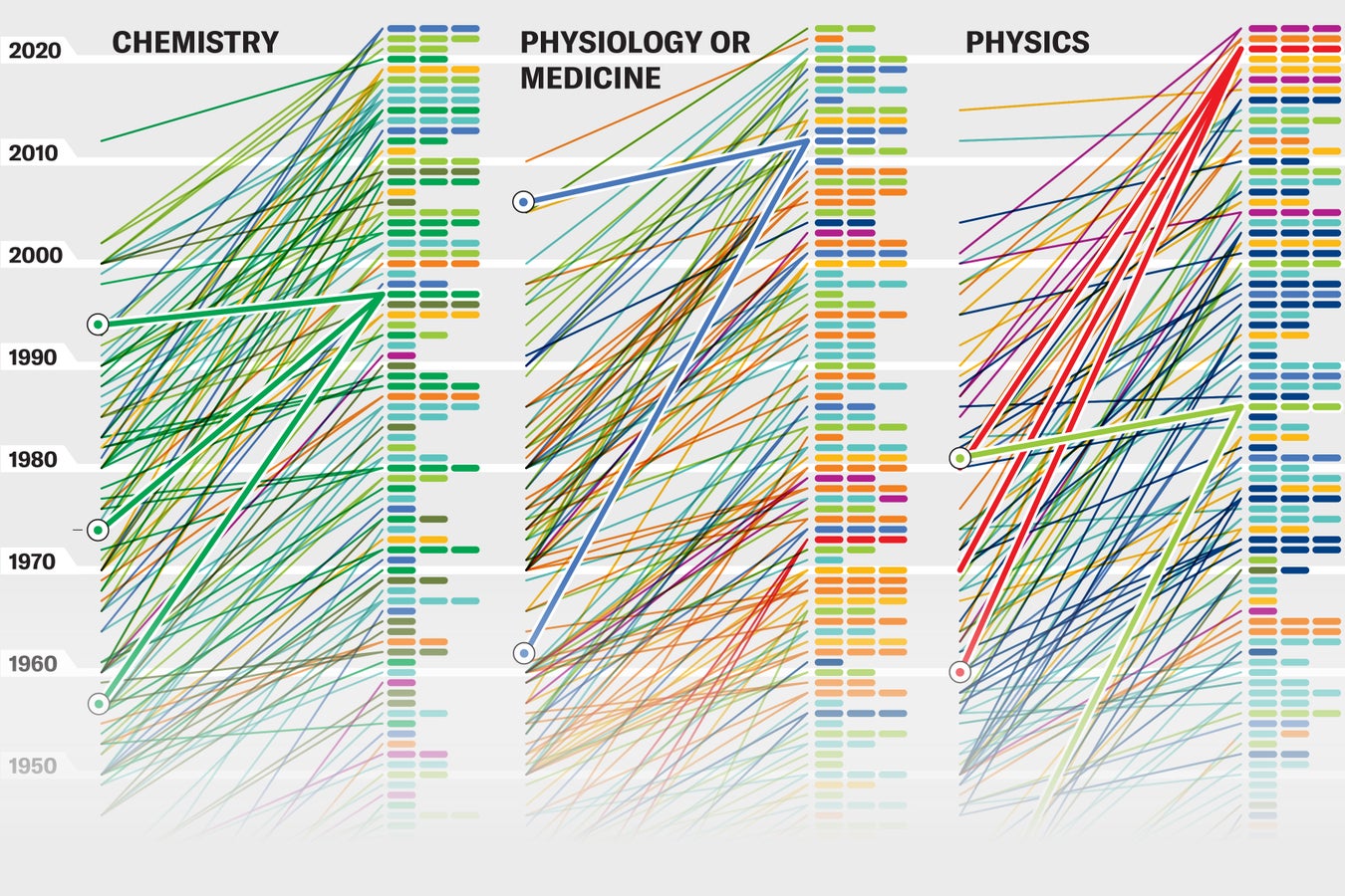 Hidden Patterns Show Nobel Prize Science Trends | Scientific American