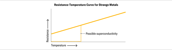 Quantum Weirdness in New 'Strange Metals' Bends the Rules of Physics ...