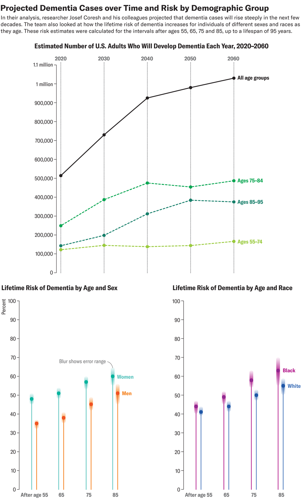 Annual U.S. Dementia Cases Projected to Rise to 1 Million by 2060 ...