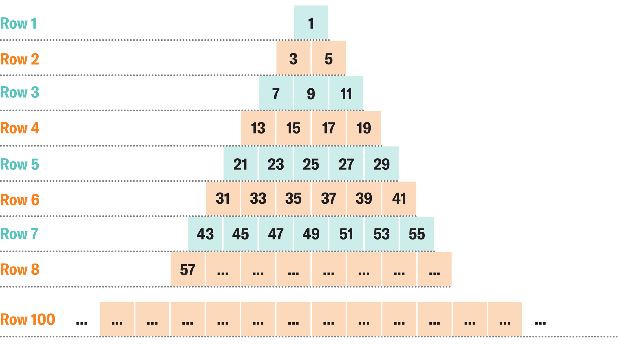 Math Puzzle: An Odd Pyramid | Scientific American