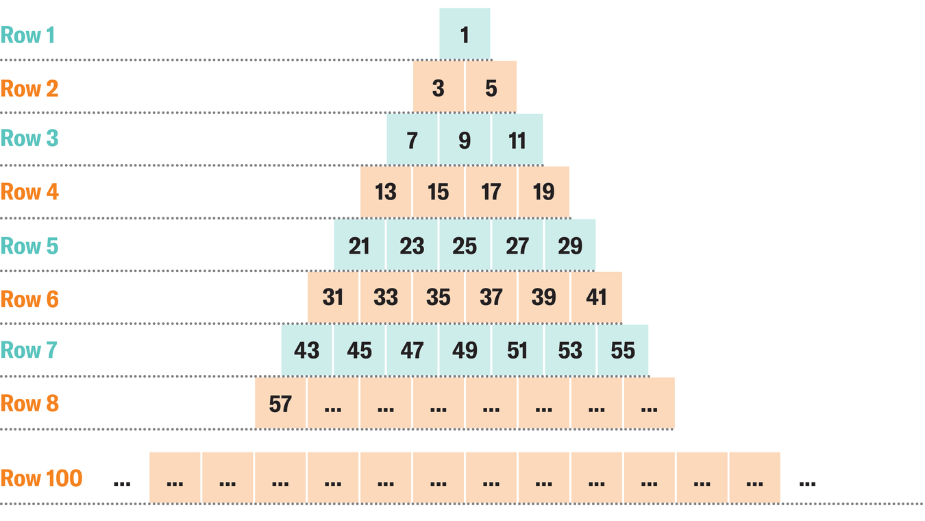 Math Puzzle: An Odd Pyramid | Scientific American