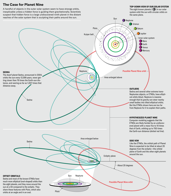 If Planet Nine Exists, We’ll Find It Soon | Scientific American