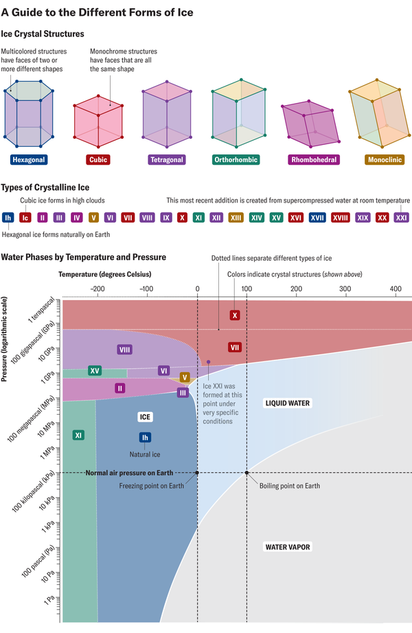 Scientists create unique new types of ice by no means earlier than seen ...