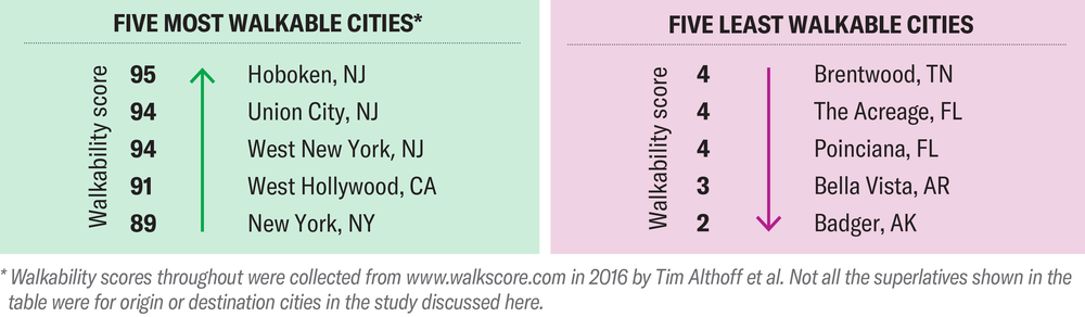 Moving to a walkable city can add 1,100 steps to your day | Scientific ...