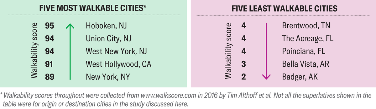 Moving to a walkable city can add 1,100 steps to your day | Scientific ...