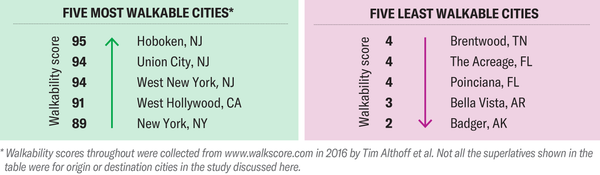 Moving to a walkable city can add 1,100 steps to your day | Scientific ...