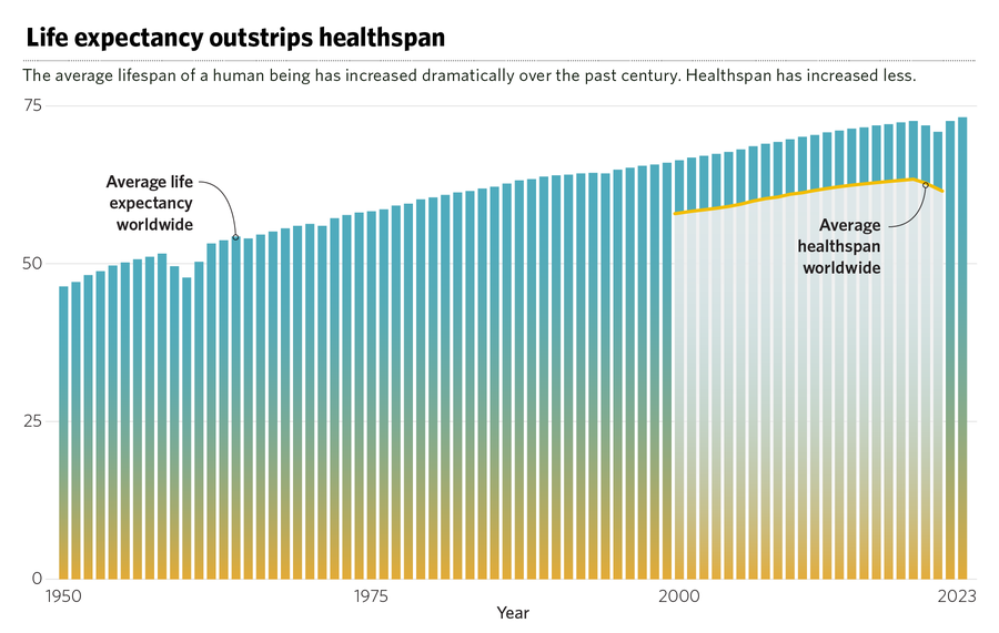 A Practical Approach to Healthspan Medicine | Scientific American