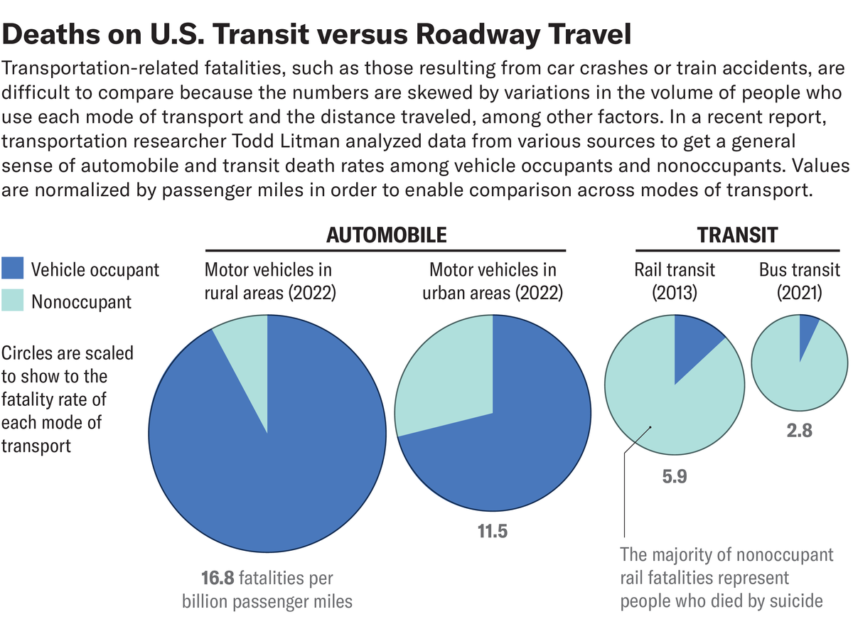 Is Public Transit Really Safer than Driving? | Scientific American