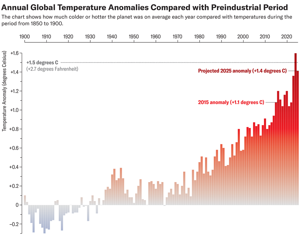 The Paris Climate Agreement Is Turning 10—These 5 Charts Show What ...