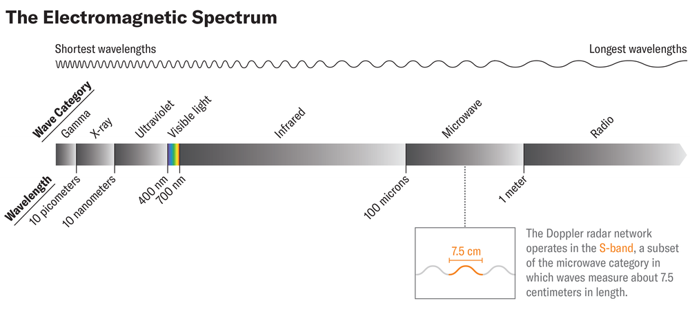 How Doppler Radar Lets Meteorologists Predict Weather and Save Lives ...