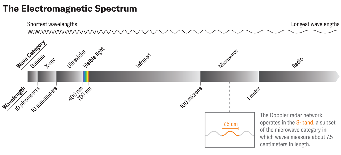 How Doppler Radar Lets Meteorologists Predict Weather and Save Lives ...