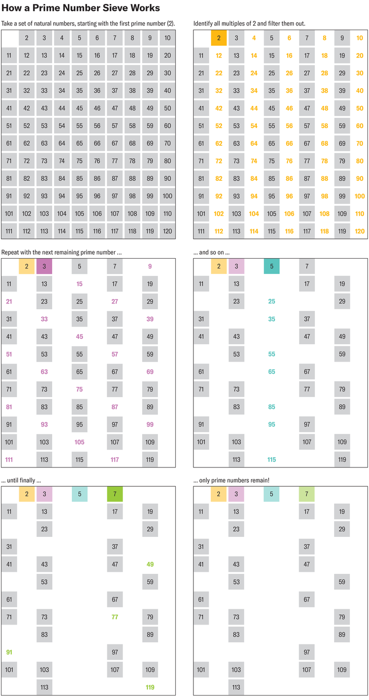 Prime Number Puzzle Has Stumped Mathematicians for More Than a Century ...