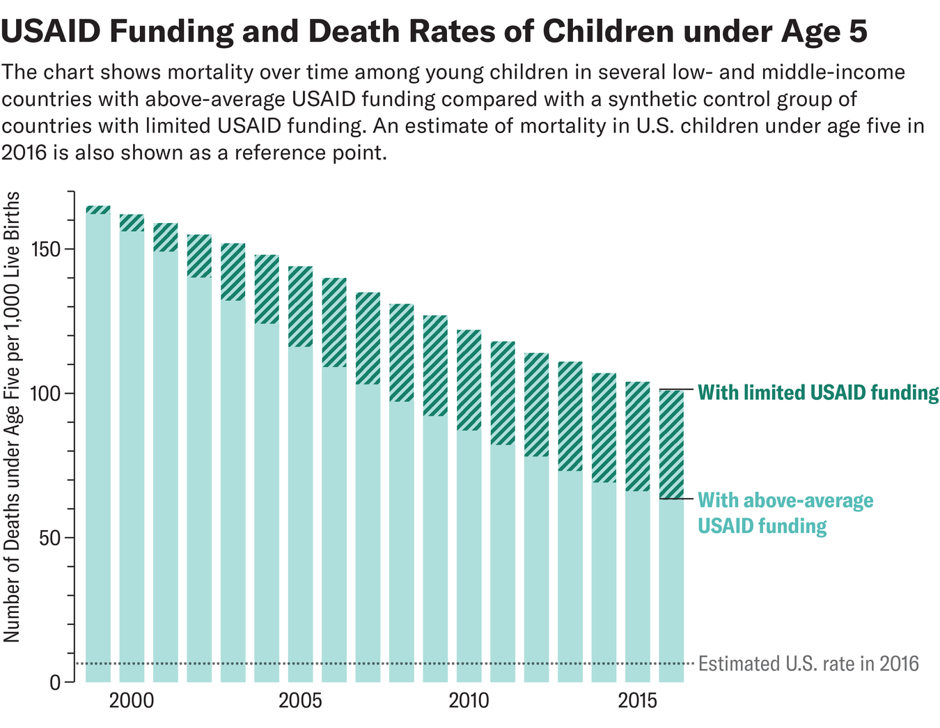 USAID Funding Saved Millions of Children’s Lives. Recent Cuts Put It in ...
