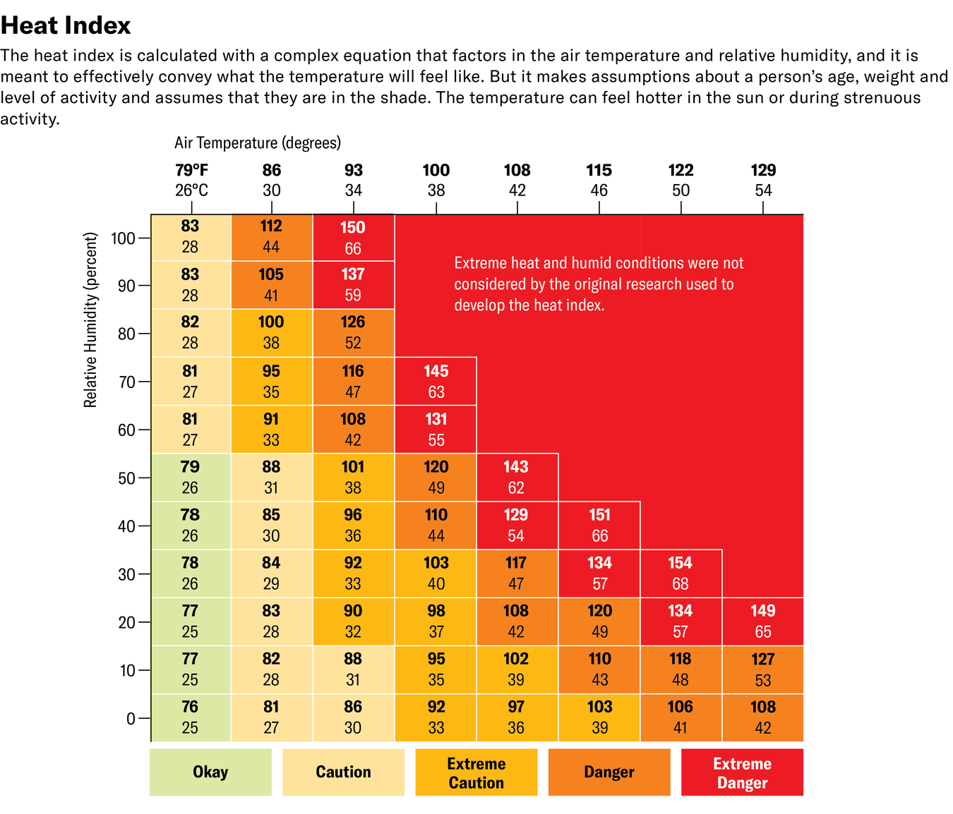 How Heat Index, Dew Point and Wet-Bulb Temperature Describe Summer ...