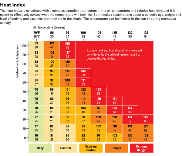 How Heat Index, Dew Point and Wet-Bulb Temperature Describe Summer ...