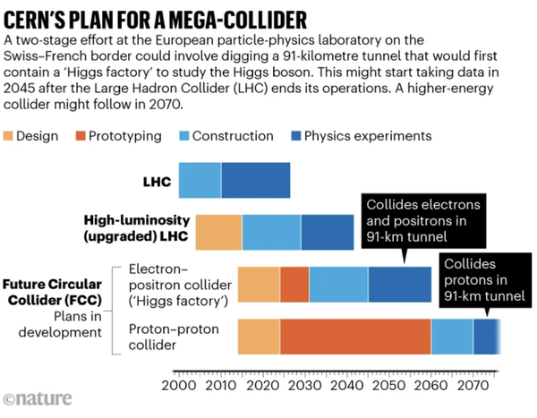 Who Will Build the Next Giant Particle Collider? | Scientific American