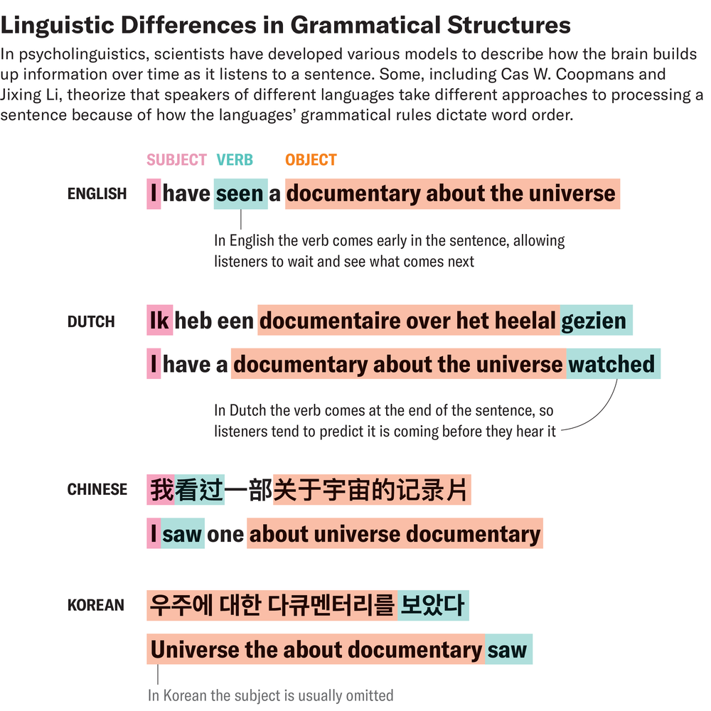 Does Your Language’s Grammar Change How You Think? | Scientific American