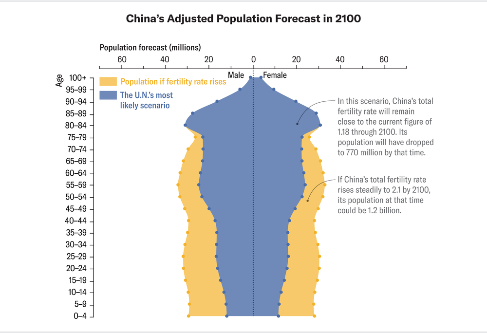 China’s Population Could Shrink to Half by 2100 | Scientific American