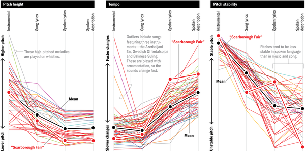 Hidden Patterns in Folk Songs Reveal How Music Evolved | Scientific ...