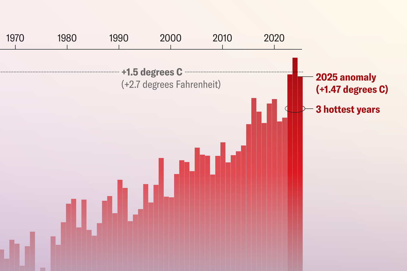 2025 Wasn’t the Hottest Year on Record. Earth Is Still Barreling to the ...