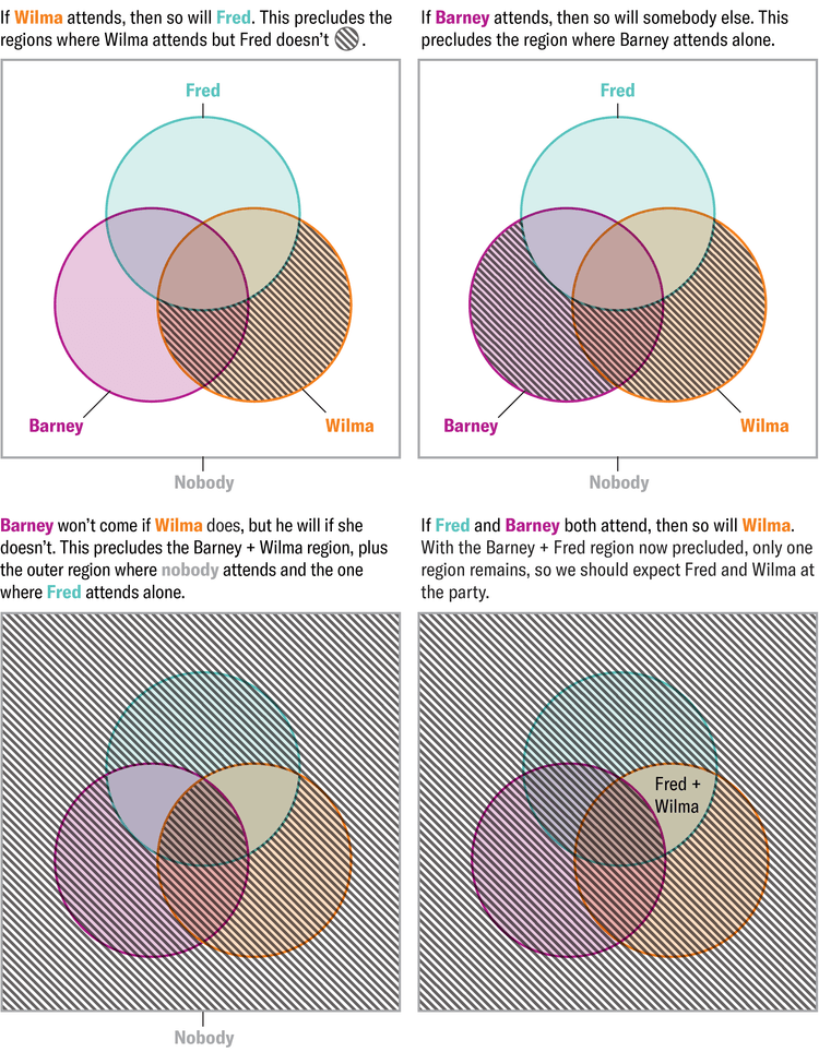 Venn Diagrams’ History and Popularity Outside of Math Explained ...
