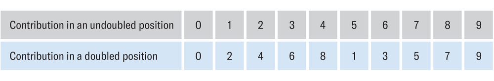 What Is the Luhn Algorithm? The Math Behind Credit Card Transactions ...