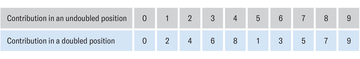 What Is the Luhn Algorithm? The Math Behind Credit Card Transactions | Scientific American