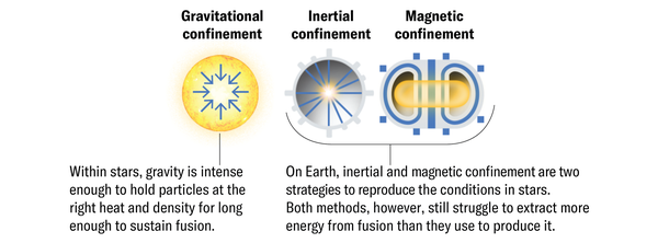 How Three Fusion Reactor Designs Could Power Tomorrow | Scientific American