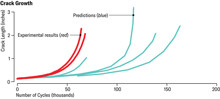 How the Math of Cracks Can Make Planes, Bridges and Dams Safer ...