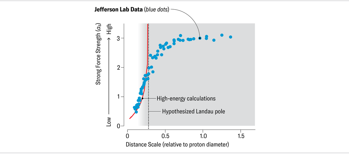 Physicists Finally Know How the Strong Force Gets Its Strength ...