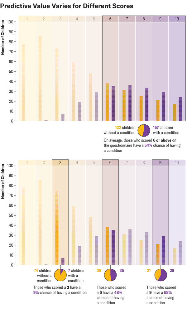 How to Understand Your Child’s Screenings for Autism and Other ...