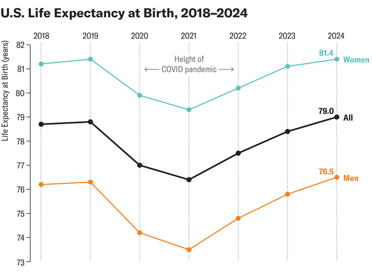 U.S. life expectancy hits all-time high | Scientific American