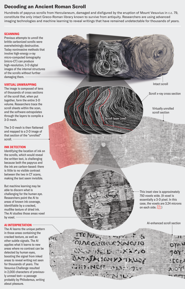 Inside the AI Competition That Decoded an Ancient Herculaneum Scroll ...