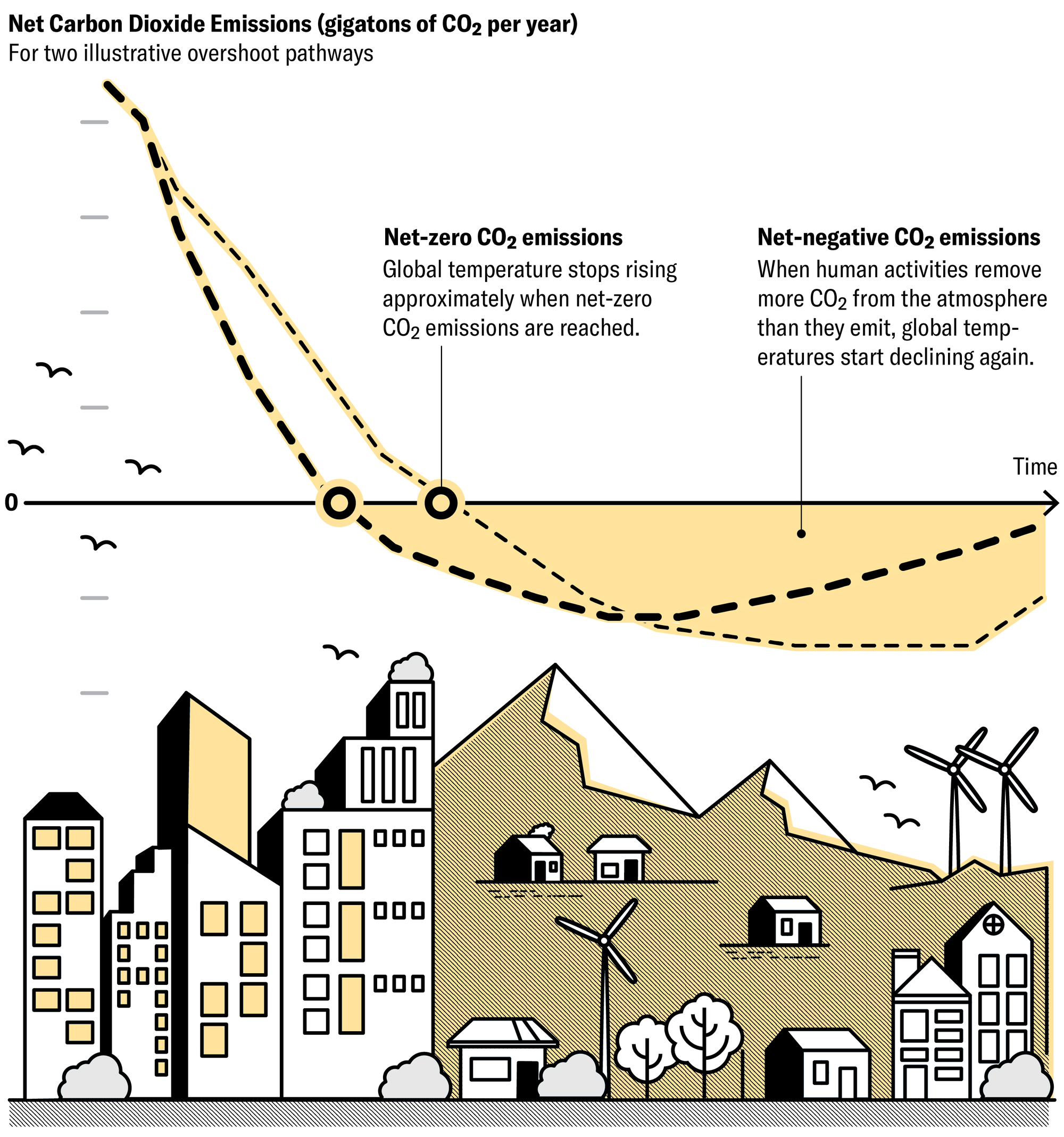 Why the Climate Warming Goal of 1.5 Degrees C Isn’t a Lost Cause—Even ...