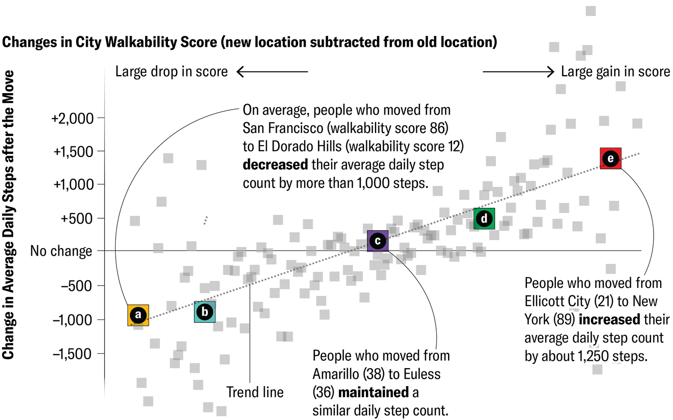 Moving to a walkable city can add 1,100 steps to your day | Scientific ...