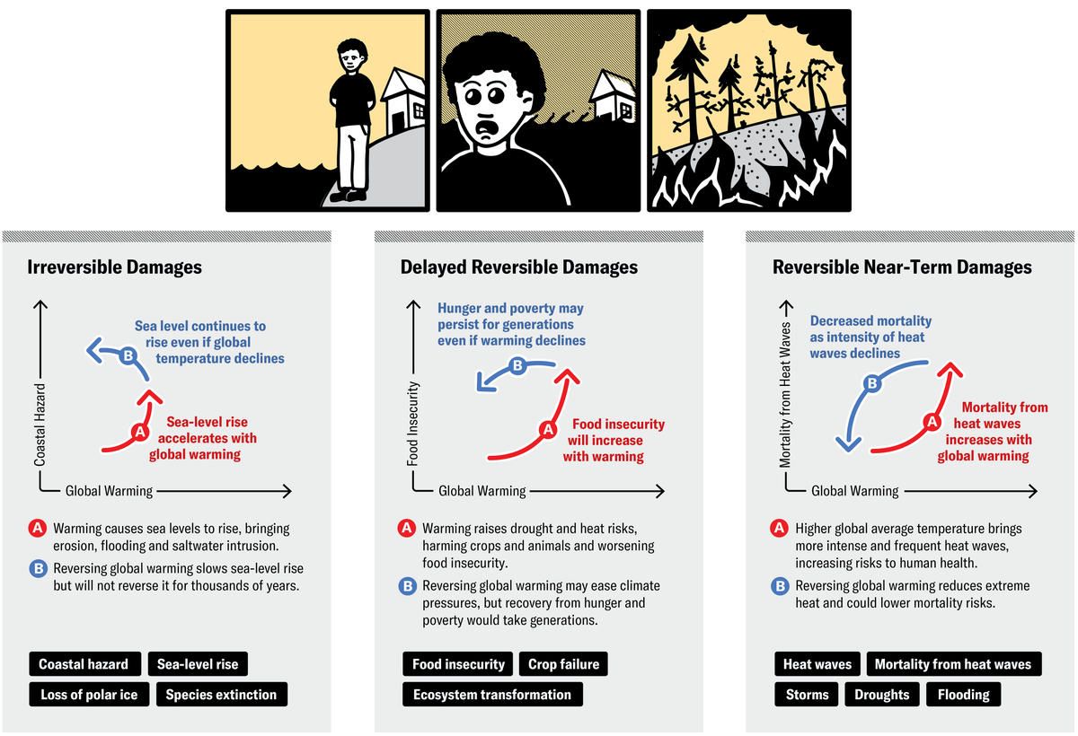Why the Climate Warming Goal of 1.5 Degrees C Isn’t a Lost Cause—Even ...