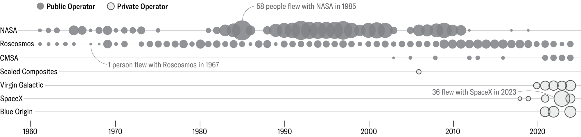 Everyone Who Has Ever Been to Space, Charted | Scientific American